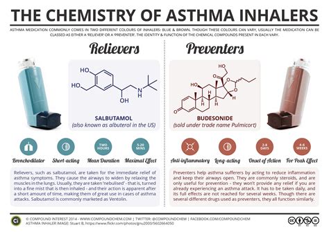 Compound Interest The Chemistry Of Asthma Inhalers