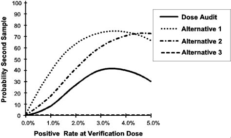 Alternative Sample Sizes For Verification Dose Experiments And Dose Audits Taylor Enterprises
