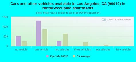 90010 Zip Code Los Angeles California Profile Homes Apartments