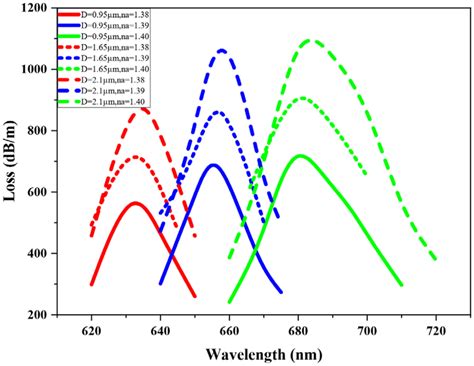 Loss Peak Variation With Air Hole Diameter For The Analyte Ri From 138