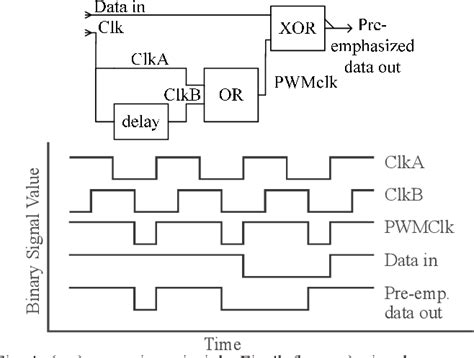 Figure 4 From Cmos Transmitter Using Pulse Width Modulation Pre Emphasis Achieving 33 Db Loss