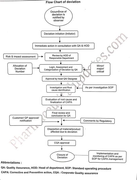Flow Chart Of Deviation In Pharmaceutical Pharmaceutical Updates