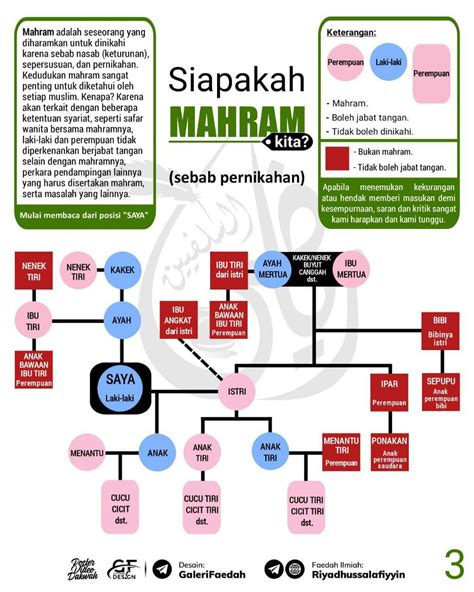 Bagan Siapakah Mahram Kita Lengkap