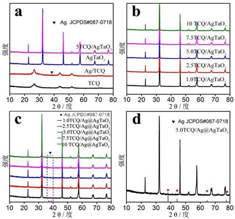 一种复合光催化剂及其制备方法与应用