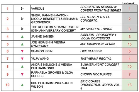 Classical Chartz Top Ten Classical Music Albums For The Week Of July