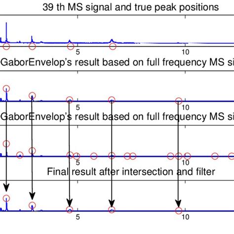 One Example Of Envelope Analysis Maximum Envelope Median Envelope