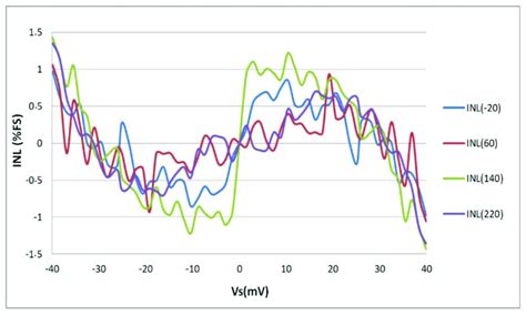 Measured Integral Non Linearity Inl Over A ±40 Mv Input Dynamic Range