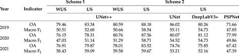 Training Parameter Results From Different Schemes And Models Without
