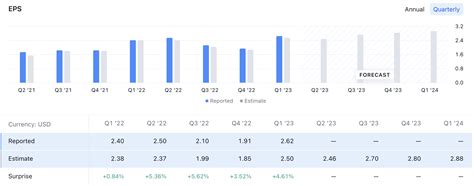 Please Include The Qoq Yoy In The Eps Revenue And Some Other Statistics R Tradingview