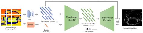 Reflective Noise Filtering Of Large Scale Point Cloud Using Transformer