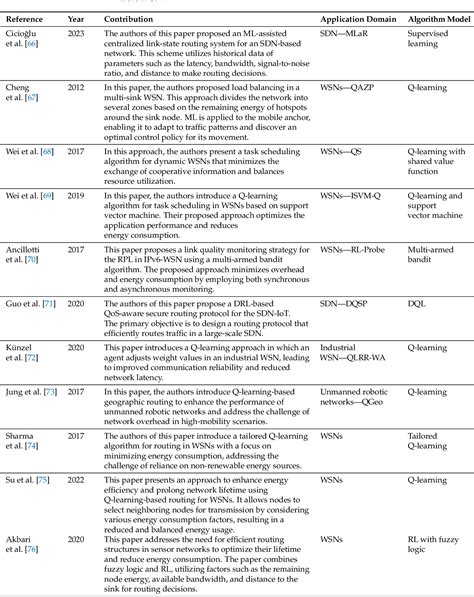 table 2 from reinforcement learning based routing and resource
