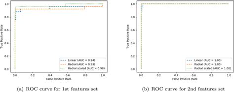roc curves vs kernel type and features set referred to table 1 1