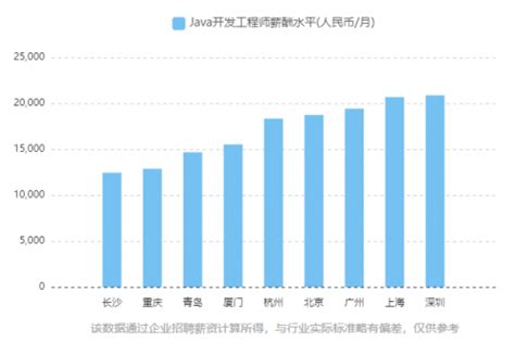 Java就业前景如何?薪资高吗 Csdn博客 Java就业前景如何?薪资高吗 Csdn博客
