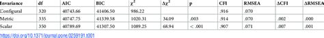 comparing configural metric and scalar invariance across gender