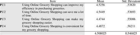 Mean And Standard Deviation Analysis For Perceived Usefulness