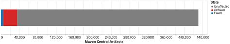 35 000 Java Packages Impacted By Flaws In The Apache Log4j Library