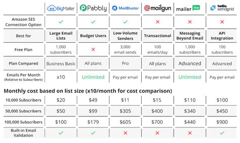 amazon ses email marketing