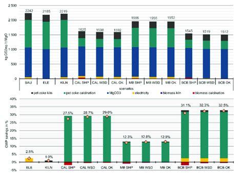 Gwp Of 1 Ton Of Ccm Mgo Upper Figure And Relative Gwp Savings Against