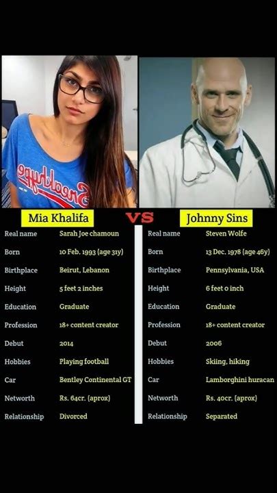 Mia Khalifa Vs Johnny Sins Compare।short Youtube