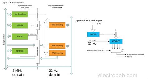 Lessons Learned Electro Bob