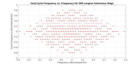 Csp Estimators The Strip Spectral Correlation Analyzer Cyclostationary Signal Processing