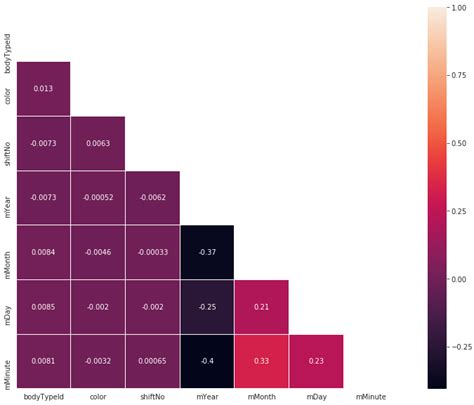 Statistics Does This Correlation Make Sense Data Science Stack