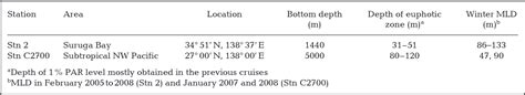Table 1 From Distribution Of Synechococcus In The Dark Ocean Semantic Scholar