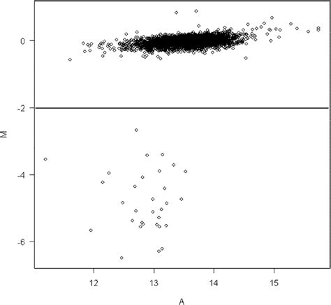 Ma Plot Analysis Of Microarray Results Of A B Pertussis Clinical Download Scientific Diagram