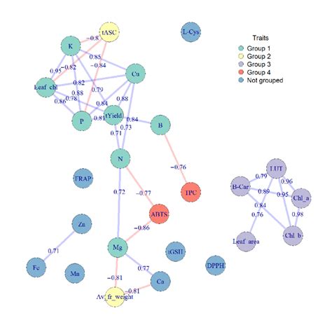 Pca Biplot Pc1 Vs Pc2 For Four Cultivars Examined In 3 Years Of The