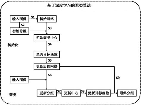 deep learning based clustering method eureka patsnap develop