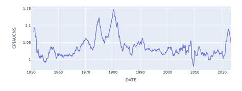 Pythonで前年同月比を計算する方法【例:cpi】 月見ブログ Pythonで前年同月比を計算する方法【例:cpi】 月見ブログ
