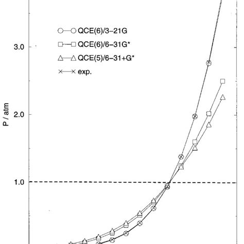 A Clausius± Clapeyron Plot Of Ethanol Vapour Pressure Curve