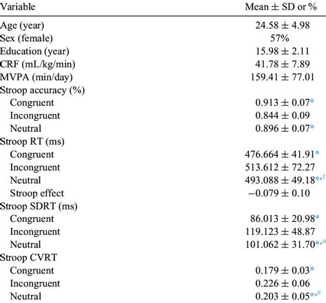 Demographics Fitness Pa And Stroop Task Performance Download