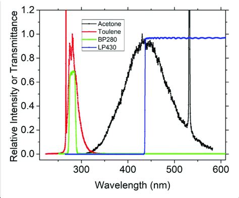 Fluorescence Spectra Of Toluene Red And Acetone Black In Nitrogen