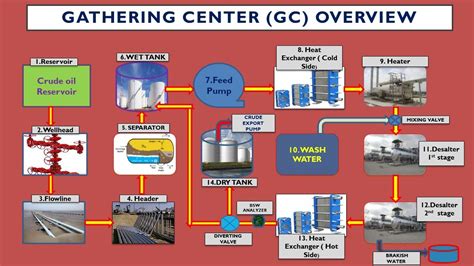 Gathering Center Gc Overview Youtube