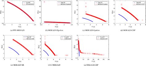 Figure 1 From Push And Pull Search For Solving Constrained Multi