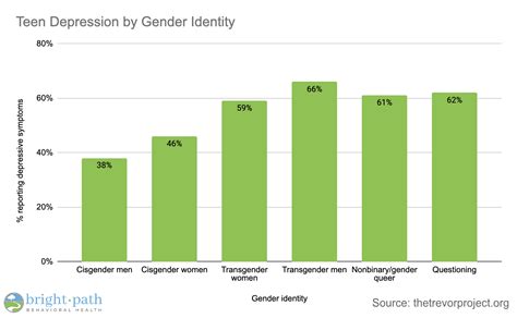 Teenage Depression Statistics In The United States
