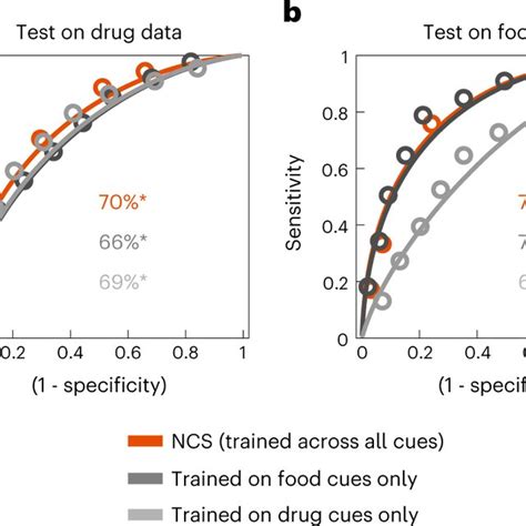 Cross Prediction Of Drug Craving And Food Craving Based On Drug Based Download Scientific