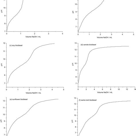 Examples Of Potentiometric Titration Curves Of The Used Solvents To