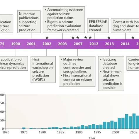 Pdf Seizure Prediction — Ready For A New Era