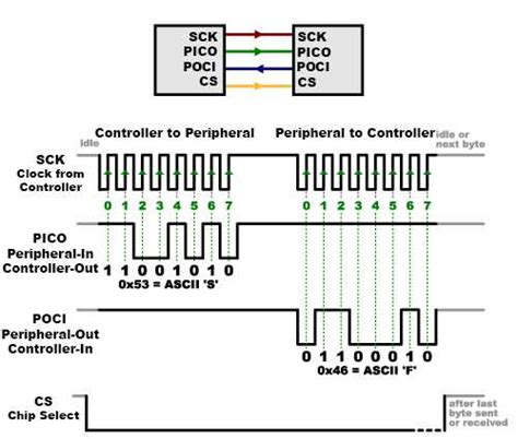 Spi Specification Explained Understanding Serial Peripheral Interface In Electronics