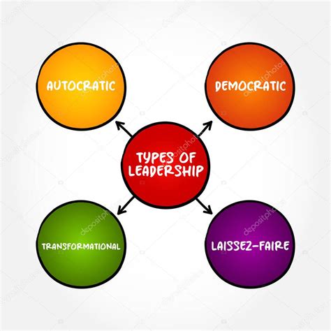 4 Tipos De Liderazgo Concepto De Mapa Mental Para Presentaciones E 4 Tipos De Liderazgo Concepto De Mapa Mental Para Presentaciones E