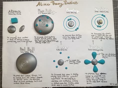 Atomic Theory Timeline Models By Barray Makerworld