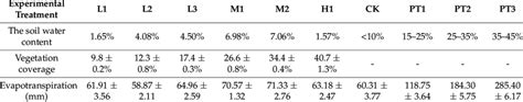 Evapotranspiration Of H Ammodendron During Growth Period In Sample