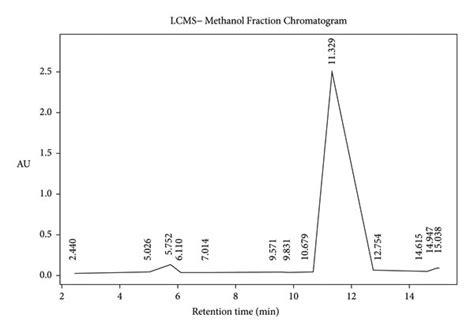 Lc Ms Chromatogram Of Methanol Fraction Of Fpsb Ethanolic Extract Download Scientific Diagram