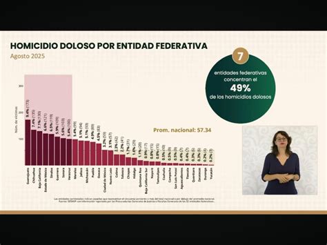 Logra Zacatecas Primer Lugar Nacional En Reducción De Homicidios