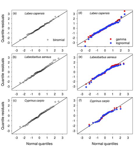 4 Quantile Quantile Plots From The Analysis Of Gillnet Cpue Data