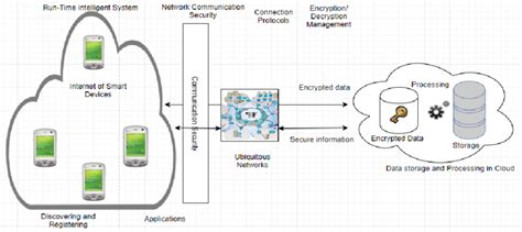 Cloud Internet Communication Security Framework Download Scientific