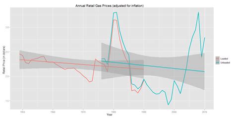 Graph Of The Week Annual Average Retail Gas Prices Adjusted For