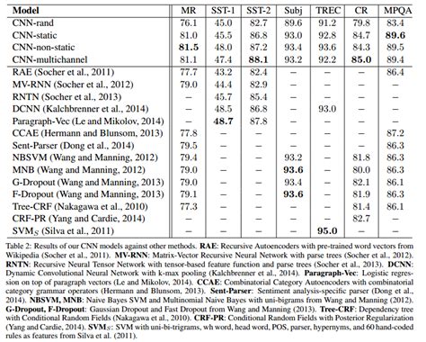 Cnn Sentence Classification With Theano Code Javen Chens Blog